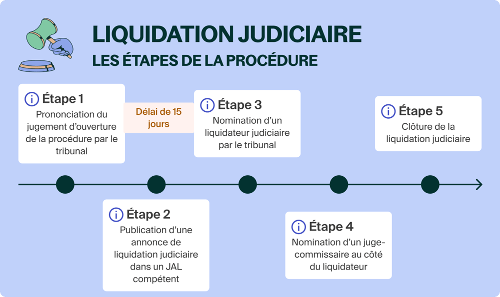 Agence Immobilire En Liquidation Judiciaire Que Faire