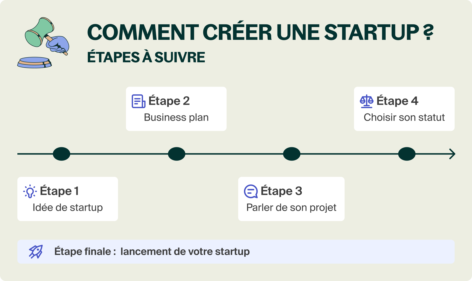 Startup : définition, création et fonctionnement