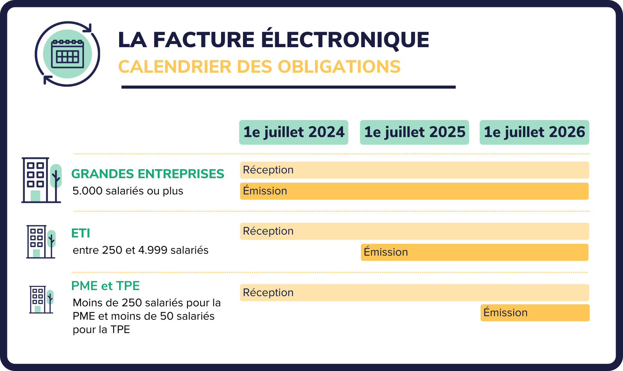 Facture électronique : les nouvelles règles à respecter pour 2024