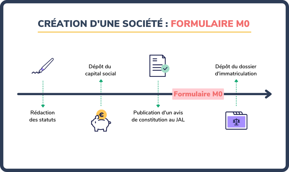 Formulaire M0 : mode d’emploi